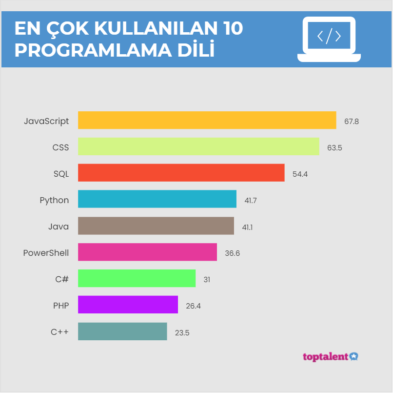 Toptalent.co | En Popüler 25 Programlama Dilleri 2021